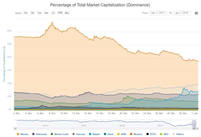 Rise of Altcoins: Bitcoin Dominance Index Drops to All-Time Low at 37.7%