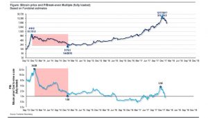 Bitcoin Price Retreat Digs Into Bitcoin Miner Profits