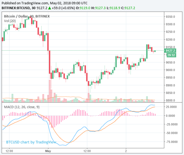 Bitcoin Price Regains 9 000 And Loom Spikes 45 As Erc20 Tokens Help