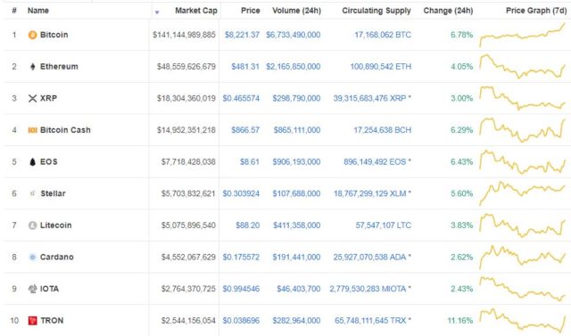 $300 Billion: Cryptocurrency Market Cap Hits Major Milestone as Bitcoin ...