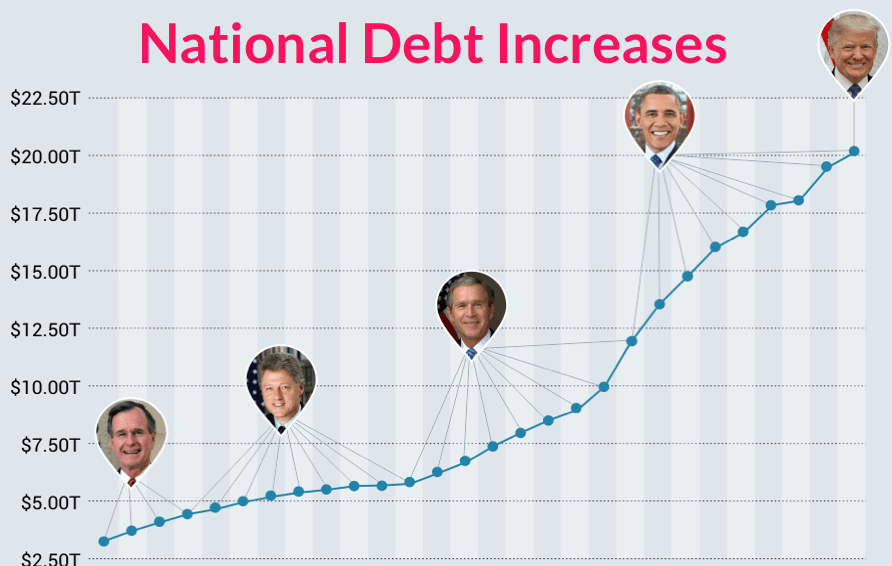 US National Debt Hits Terrifying 22 Trillion This Is Why Bitcoin Matters US National Debt Hits Terrifying 22 Trillion This Is Why Bitcoin Matters