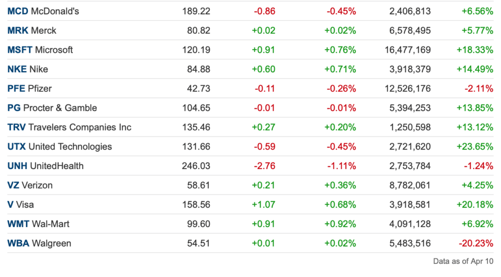 Bitcoin Beats the Dow, Outperforming Every Single Stock, in 2019
