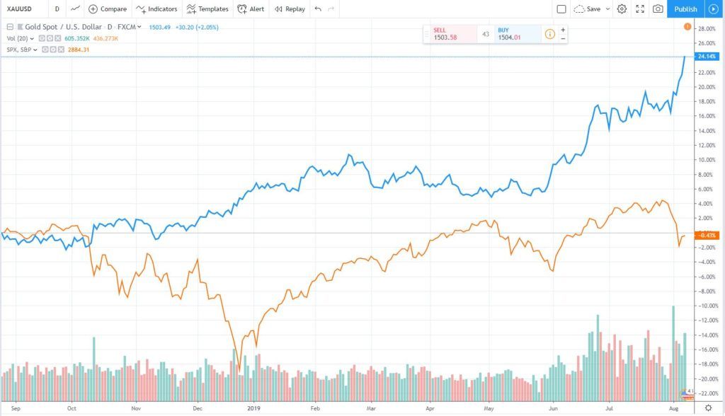 Gold Beats the S&P 500 YTD but Risks Abound for the Safe-Haven Asset
