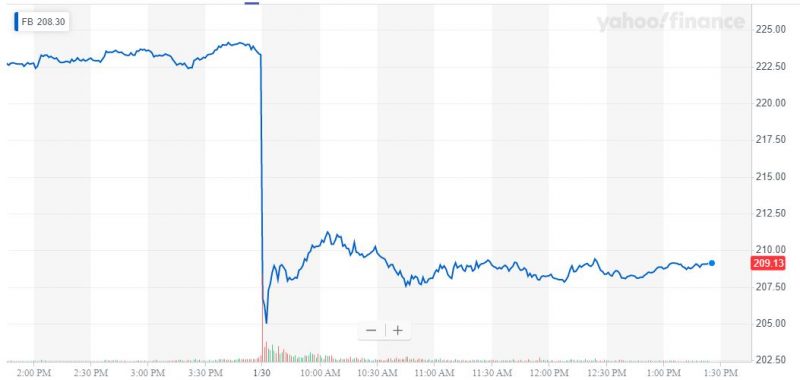 Facebook Stock Has Bigger Problems Than That Ugly Earnings Report