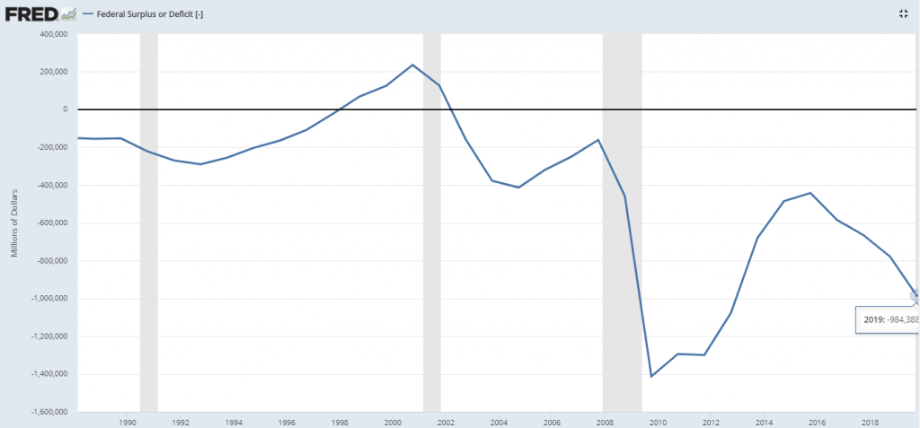 Record-Breaking U.S. Economy Has A Massive Recession Deficit - Here's Why