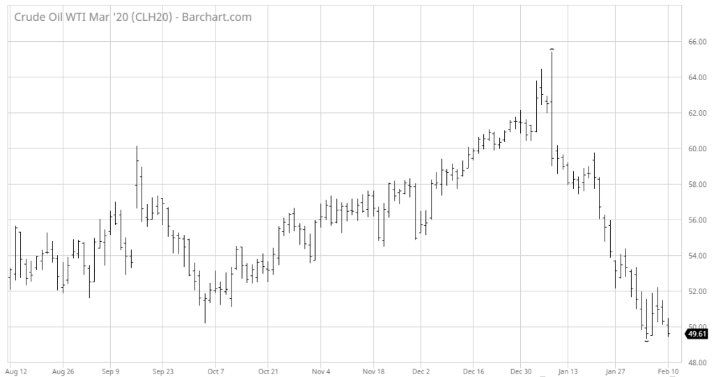 Crude Oil Crashes to 13-Month Low Amid Devastating Supply Shock