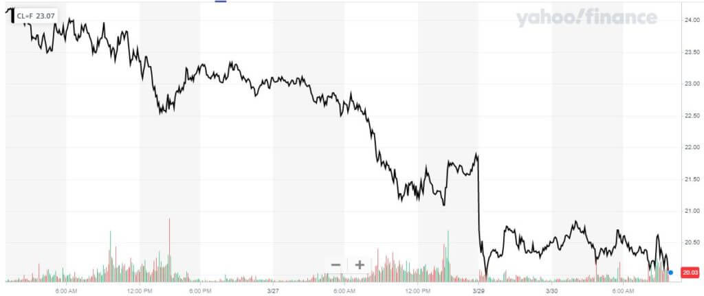 Oil Prices Crash Below $20 - Why Crude's Collapse Is Far from Over