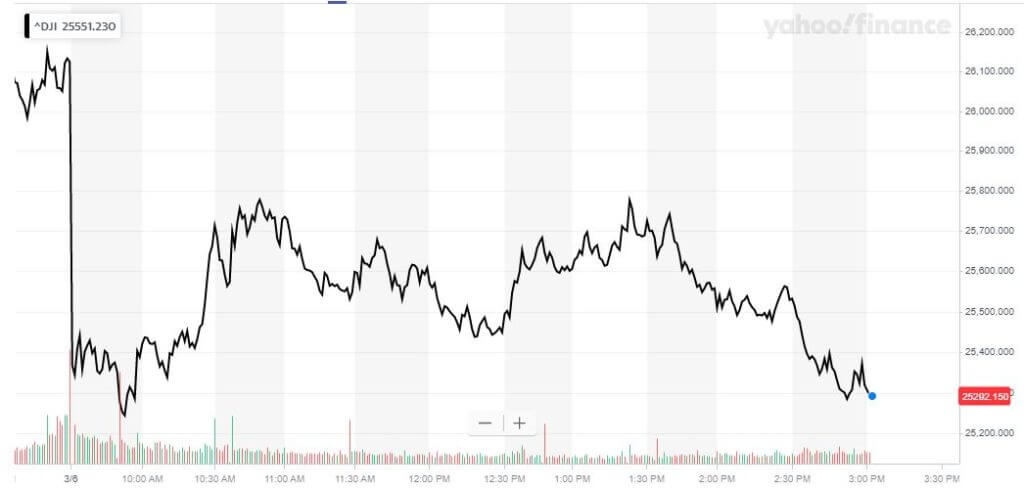 The Dow Crashed on Friday Because Fed Credibility Is 'Eroding'