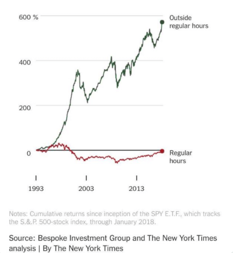 Stock Market Peaks: Same Time Every Day Sees the Biggest Gains