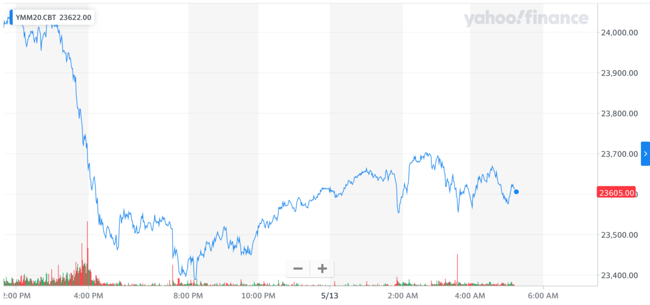 The Dow Jones Just Got One Hell of a Wake Up Call
