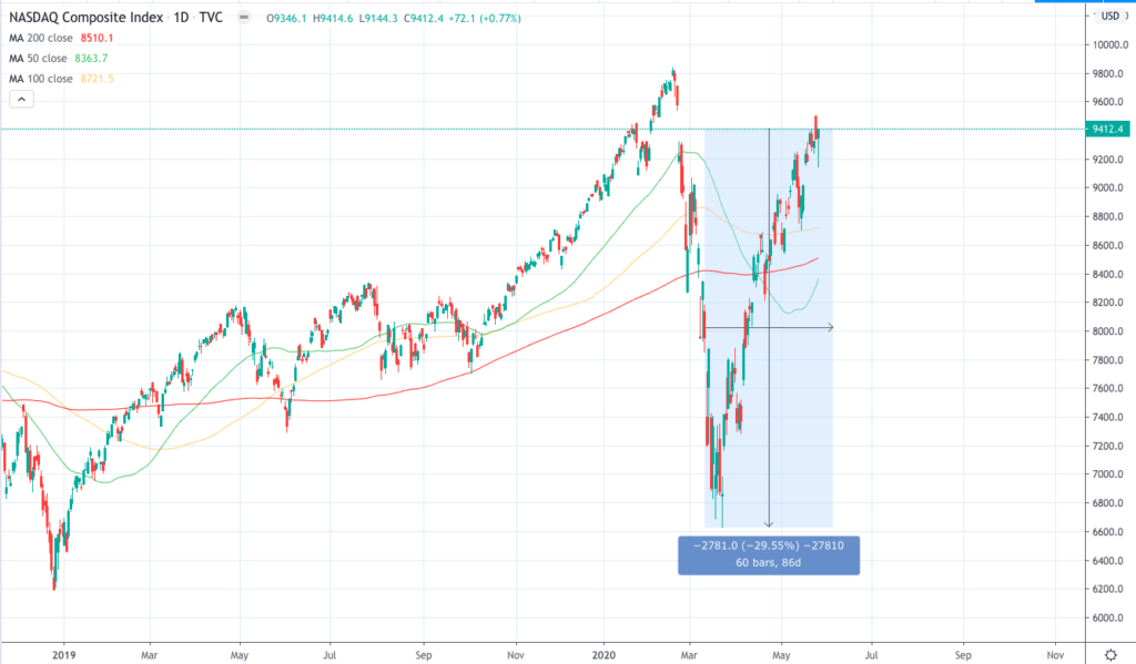 Here’s Why Nasdaq Will Surge to New All-Time Highs Amid the Pandemic