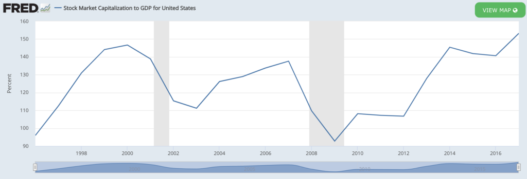 Ghastly IMF Forecast Pushes The 'Buffett Indicator' Deeper into Danger Zone