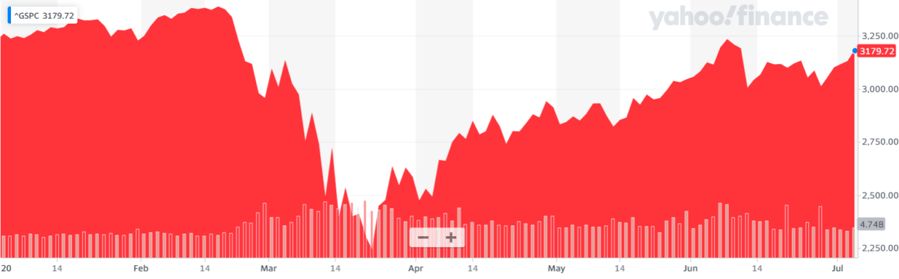 U.S. Stock Market to Falter for Rest of 2020 Despite Unlimited Fed Ammo
