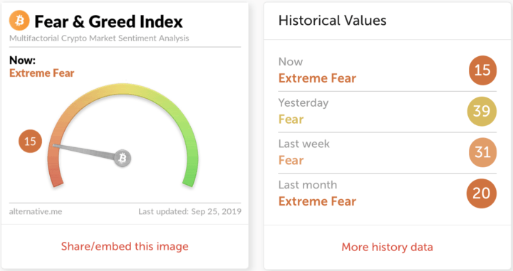 Bitcoin ‘Fear Gauge’ Screams Red as BTC Flatlines Below $8,500