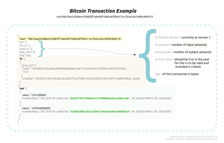 How a Bitcoin Transaction Works