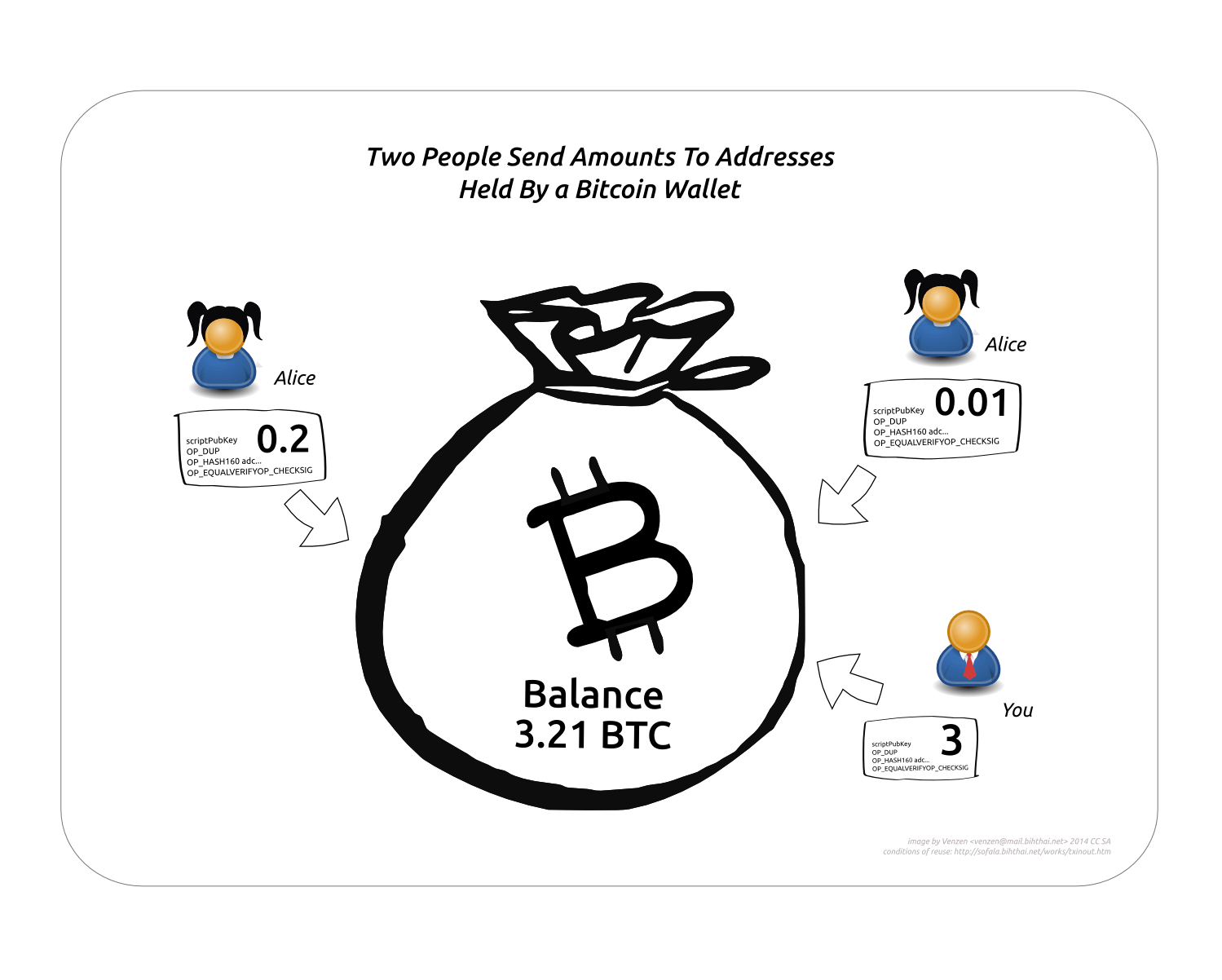 How a Bitcoin Transaction Works