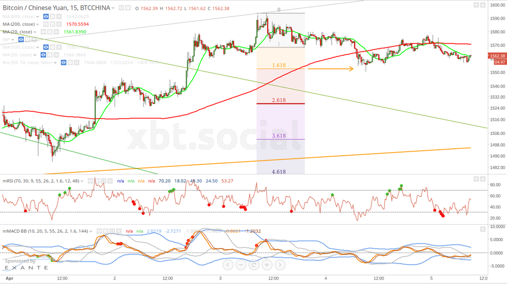 Bitcoin Value In The Doldrums