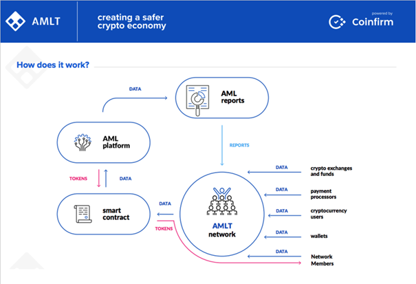 Coinfirm Releases Beta of AMLT Network. Now Everyone Can Contribute to ...