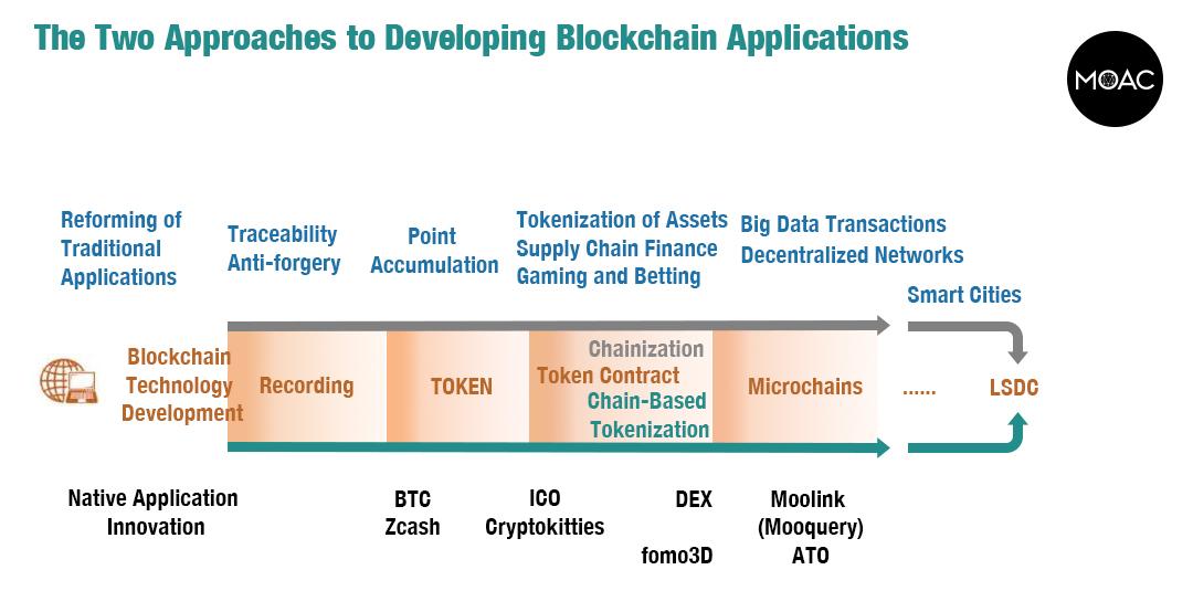 Blue Ocean Blockchain Application Strategy — Large-Scale Decentralized ...