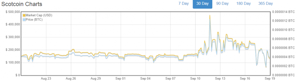 Scotcoin Price Avoids Collapse After Scotland Votes No on Independence