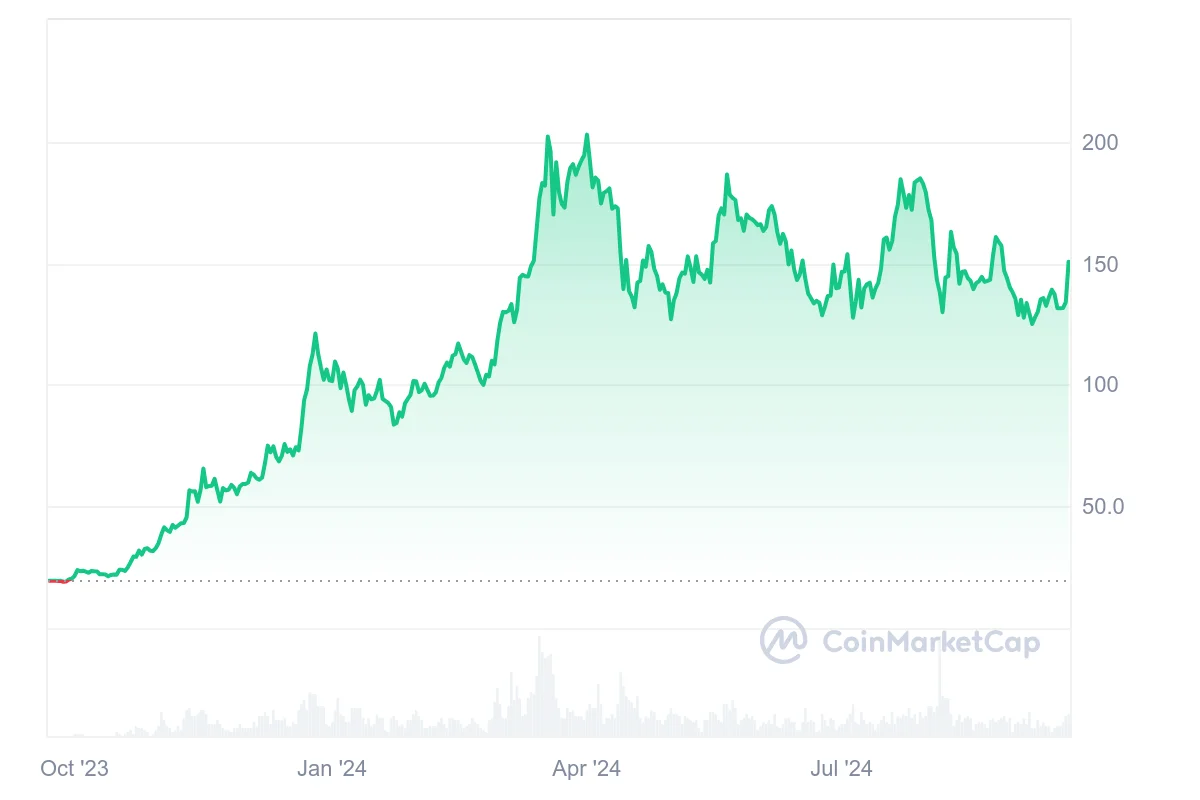 Solana Price Prediction 2024: SOL Price Analysis