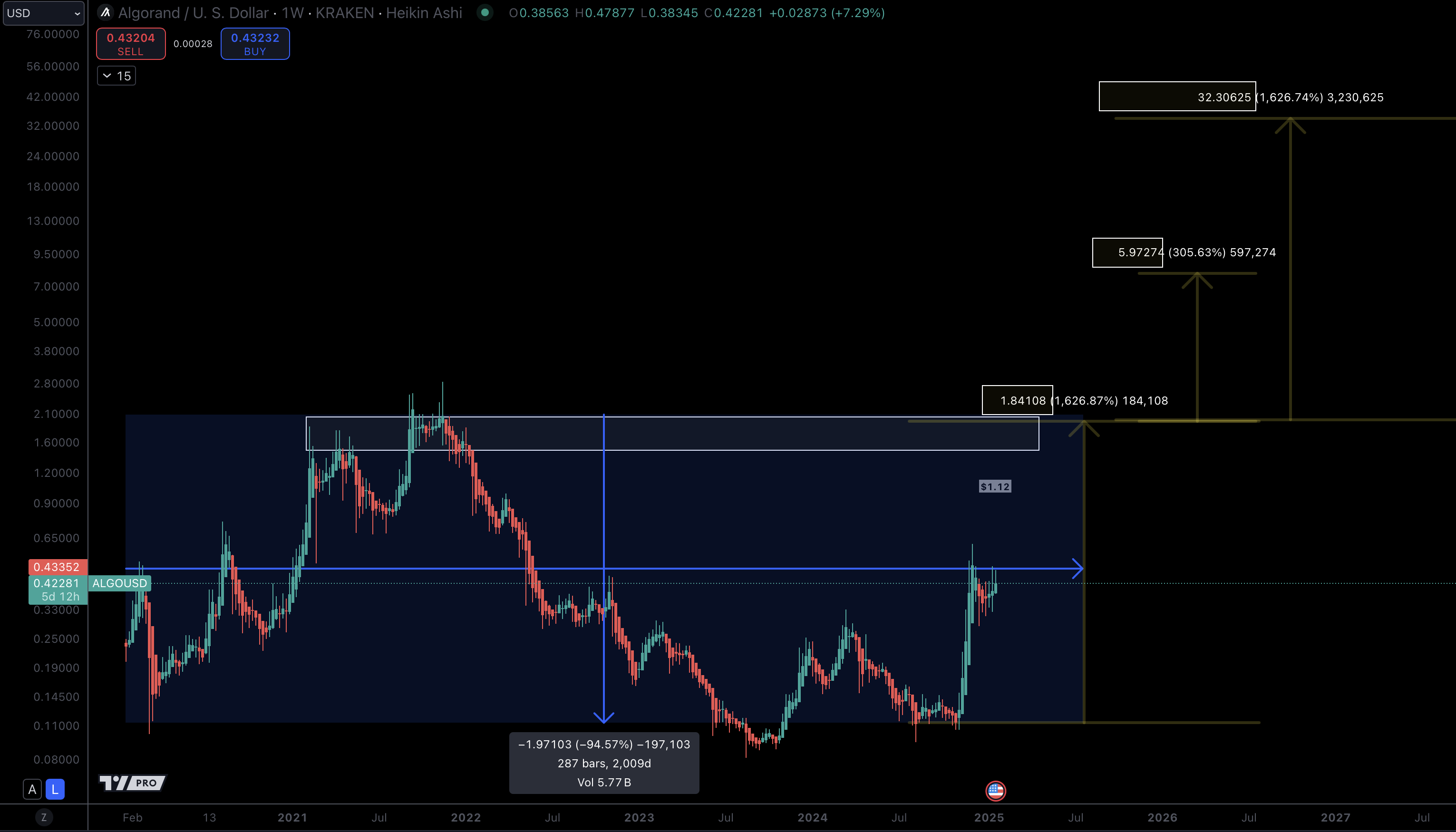Algorand (ALGO) Price Predictions for 2025-2030