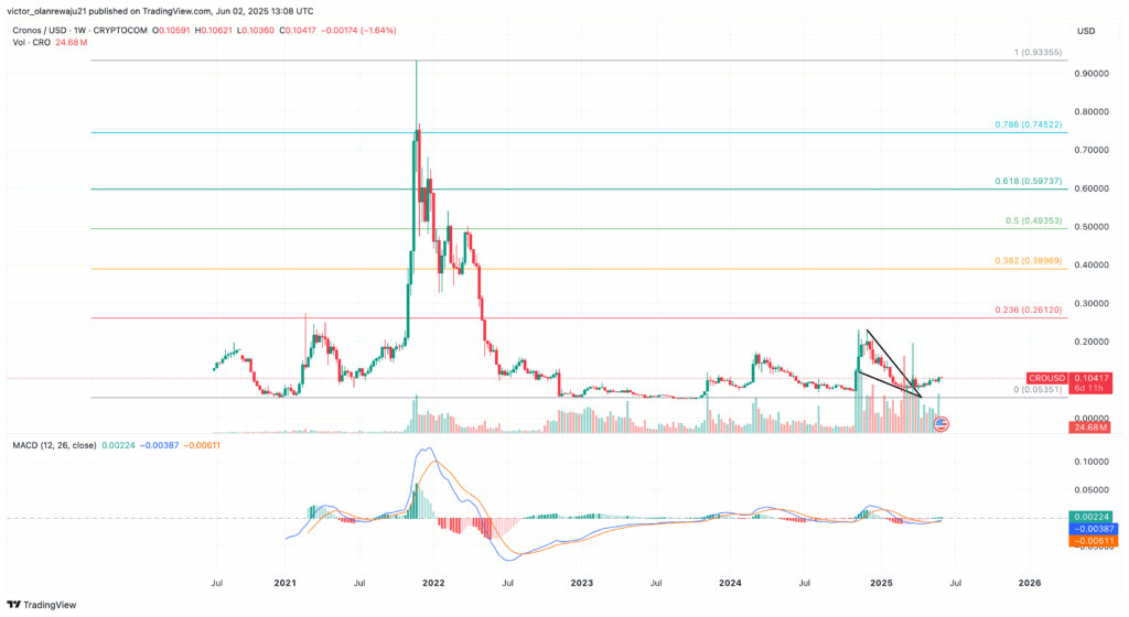 Cronos Price Prediction 2025: Can CRO Rebound Continue?