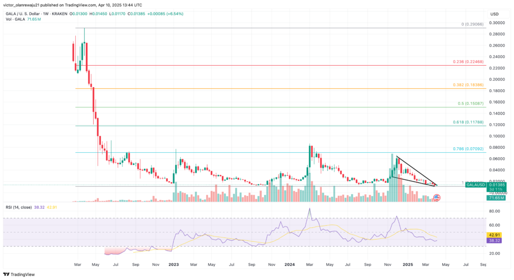 GALA Price Prediction 2025: Will the GameFi Token Recover?