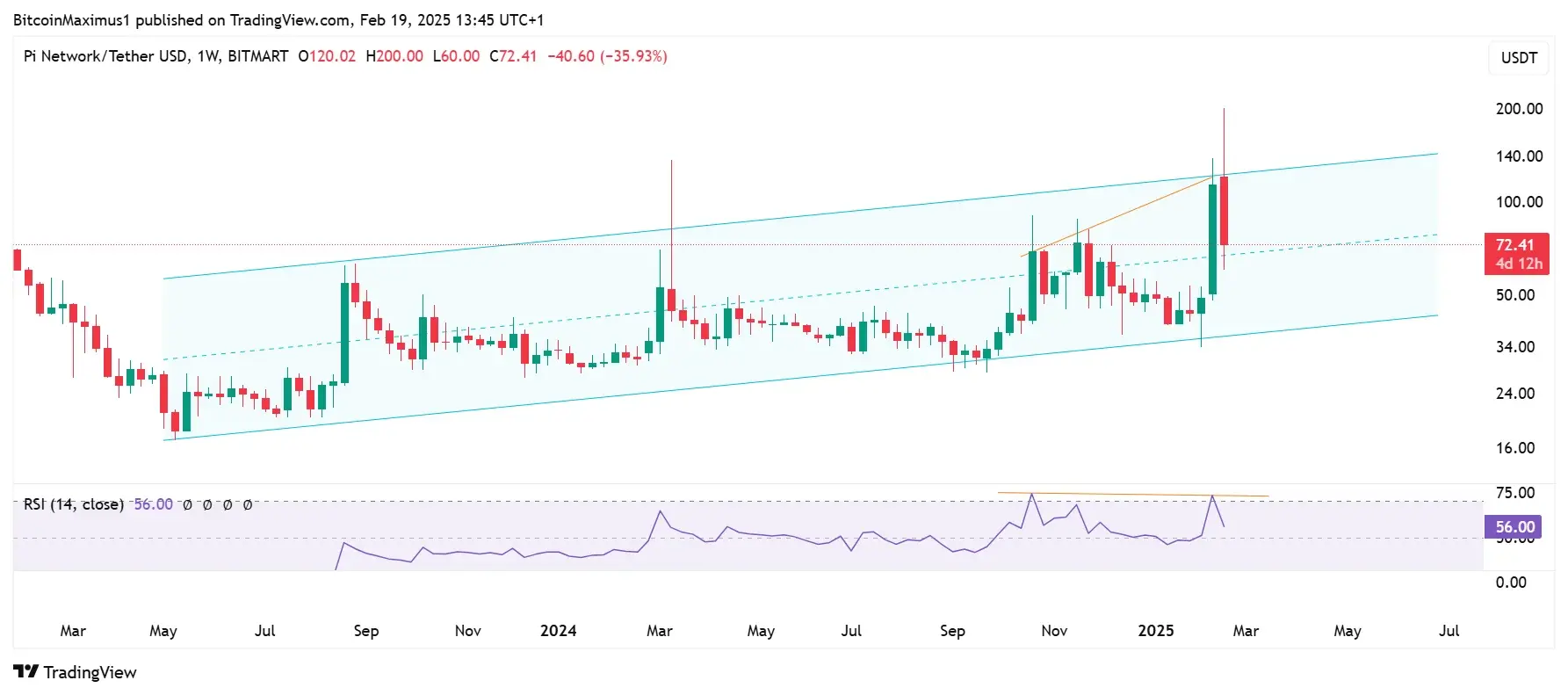 Pi Network Price Prediction 2025 PI Struggles Despite Upcoming Mainnet