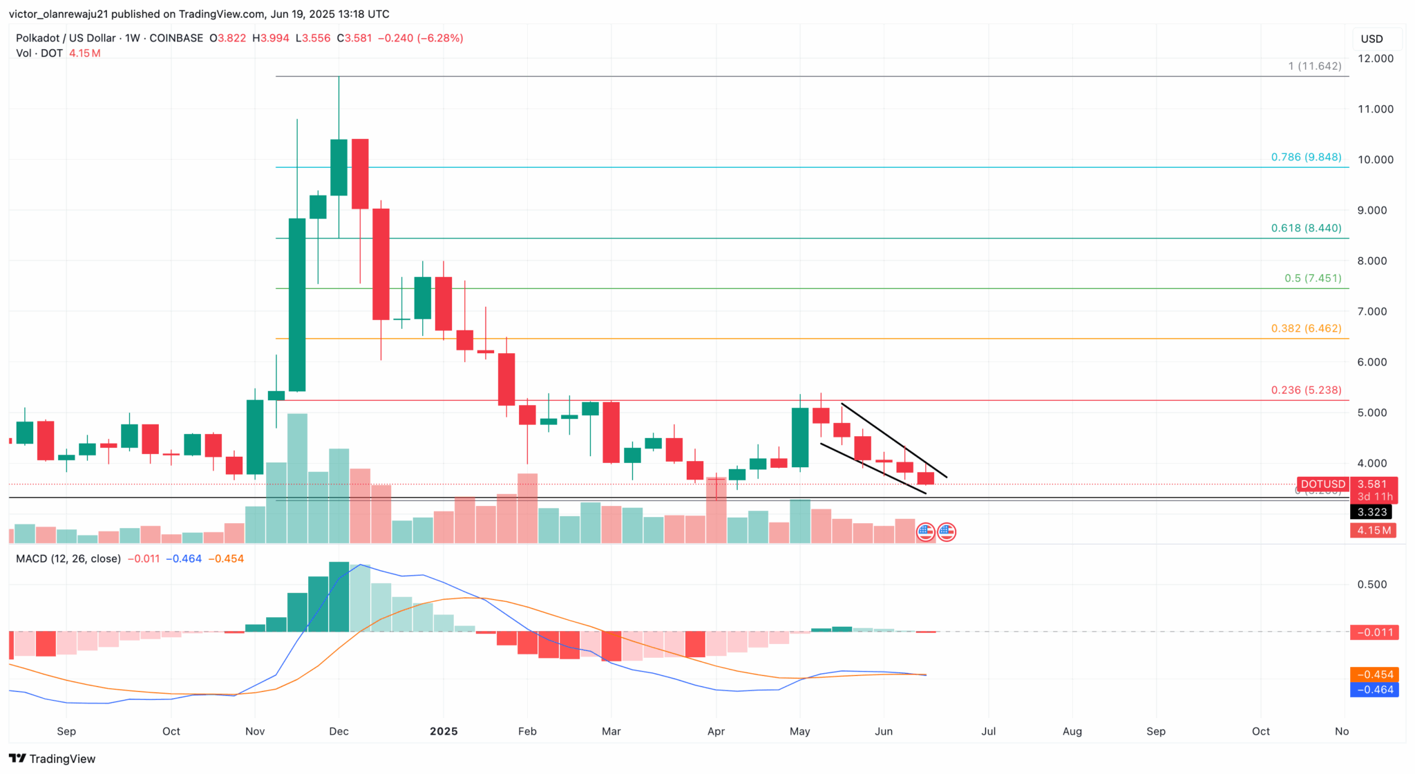 Polkadot Price Prediction 2025: DOT Recovery Still on Hold
