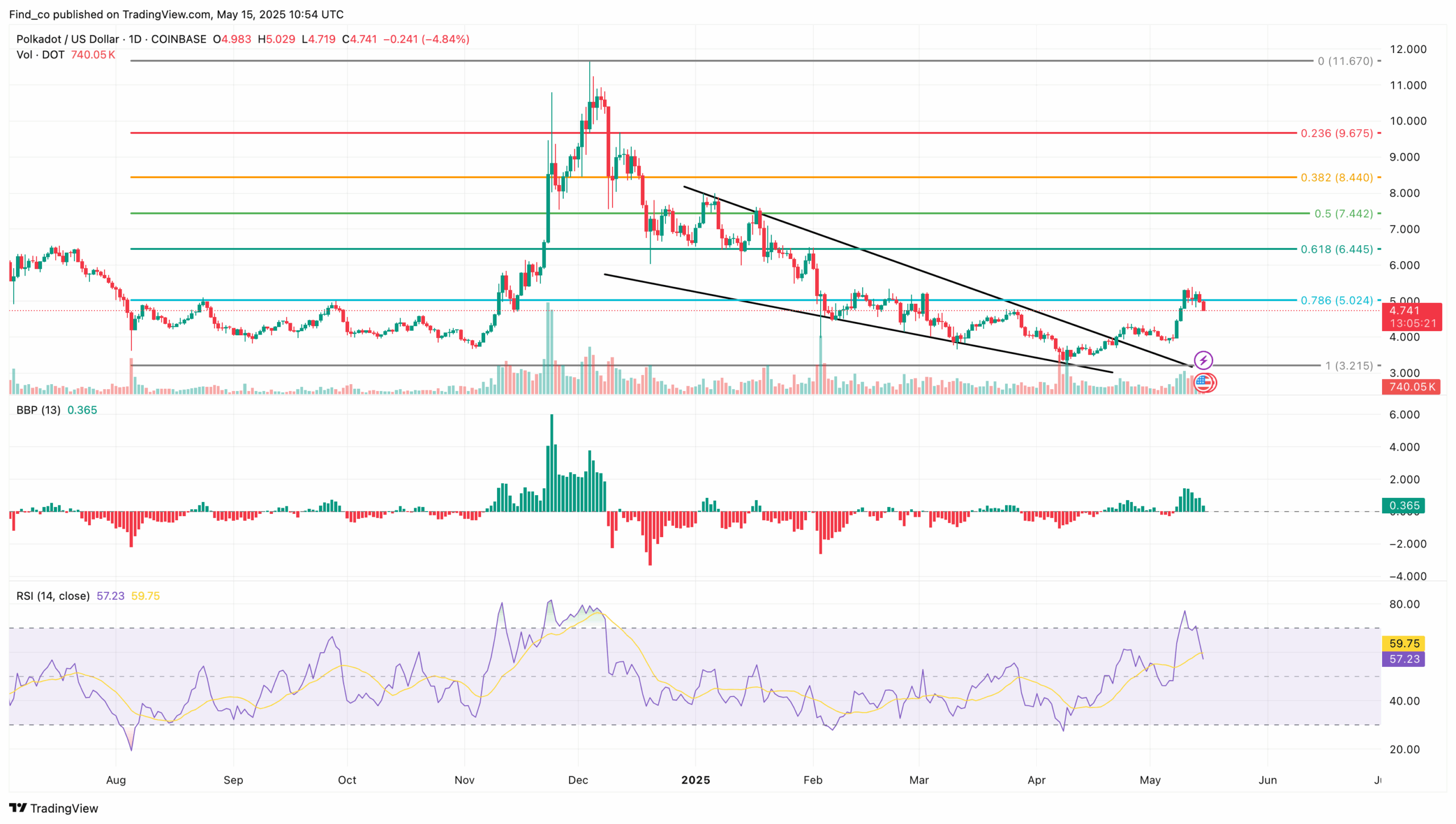 Polkadot Price Prediction 2025: Will DOT Retest $10?