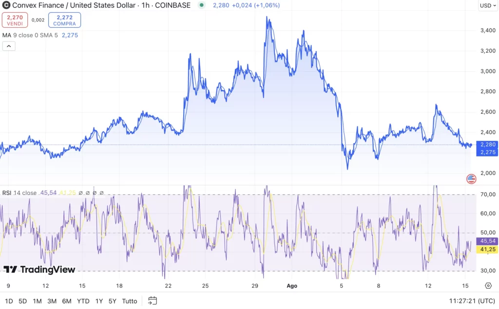 Convex Finance Price Prediction 2024: CVX Price Analysis | CCN.com