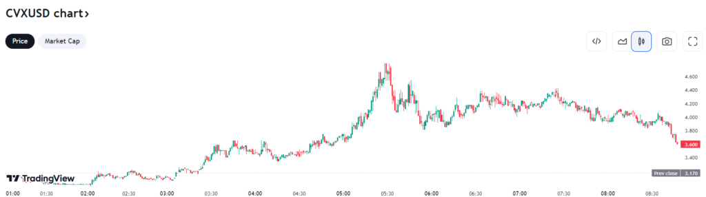 Convex Finance Price Prediction 2024: CVX Price Analysis | CCN.com
