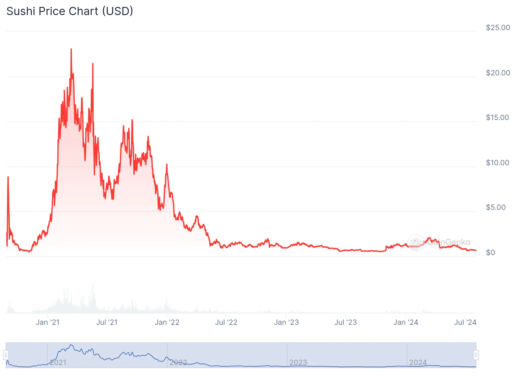 SushiSwap Price Prediction 2024: SUSHI Price Analysis CCN.com