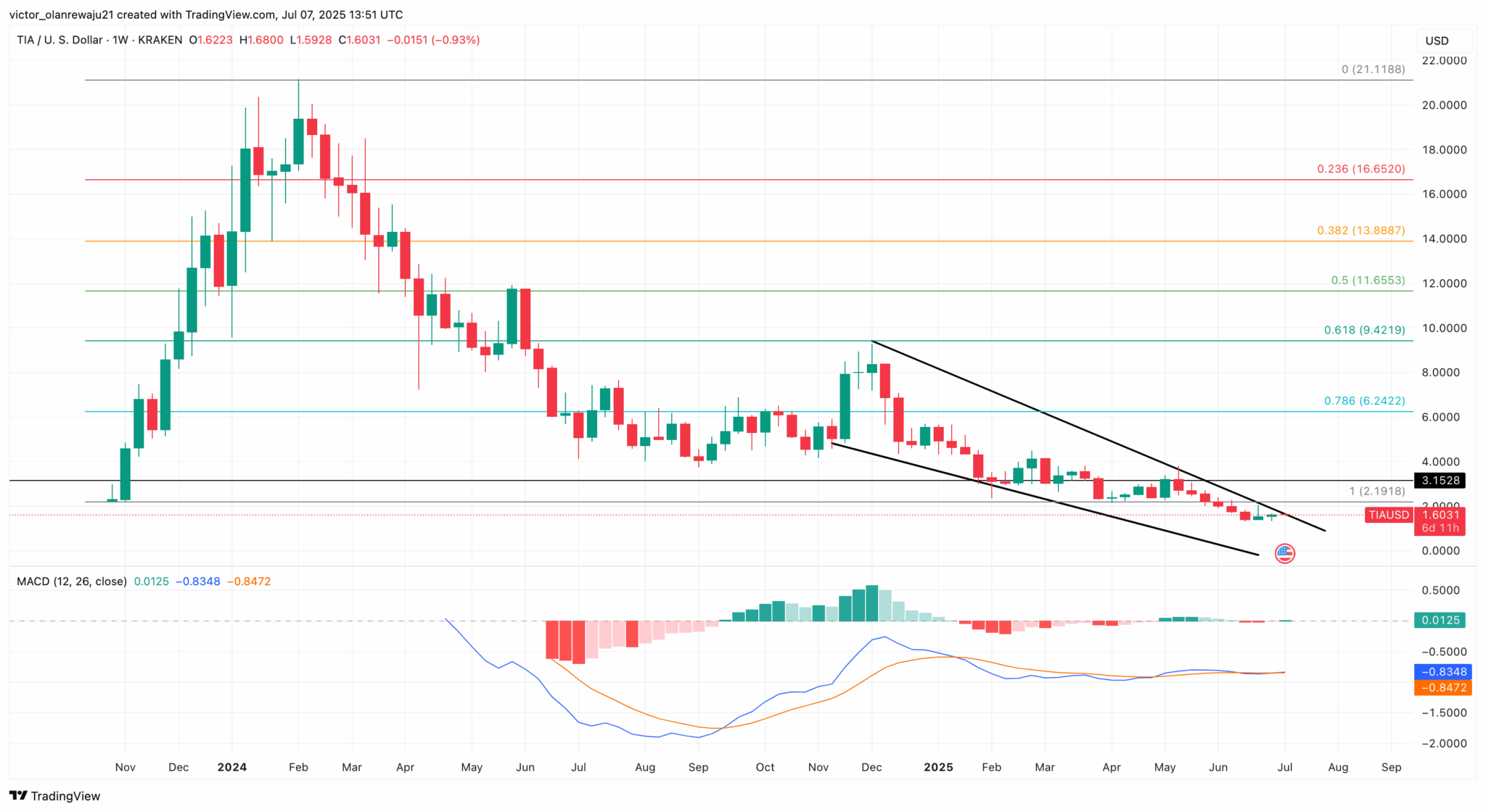 Celestia Price Prediction 2025: TIA Looks to End the Year Higher