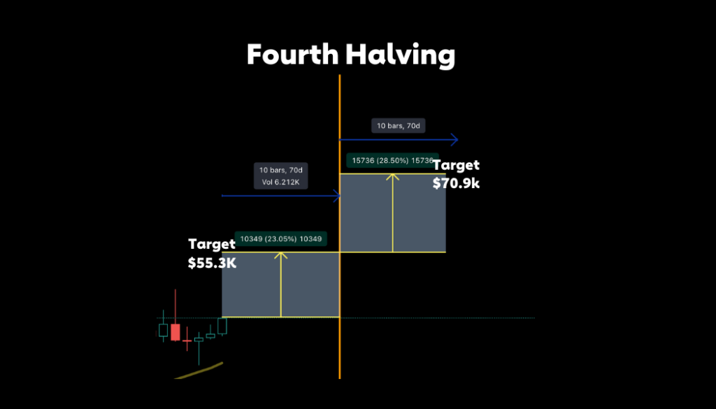 Bitcoin Halving Price Action 70 Days Before And After Halving