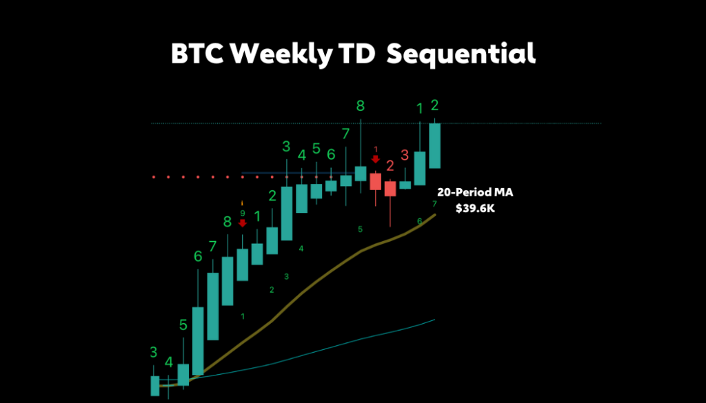 TD Sequential: Bitcoin Time Momentum Indicator Analyzed