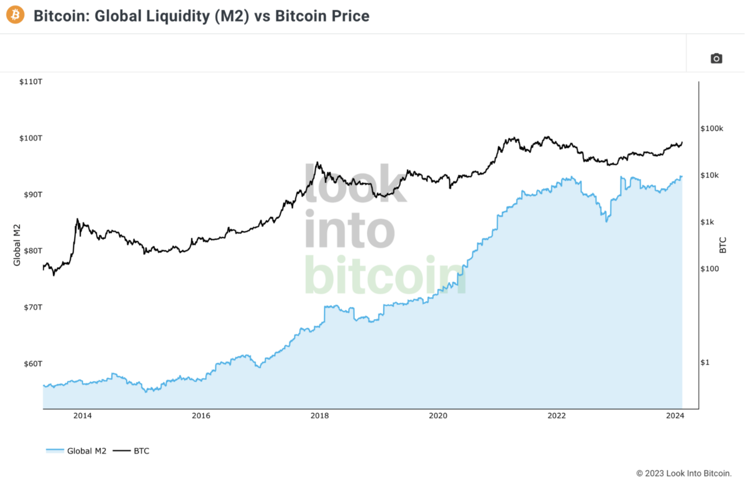 Bitcoin On chain Insights Global M2 Supply And MVRV Z Score CCN Bitcoin On chain Insights Global M2 Supply And MVRV Z Score CCN