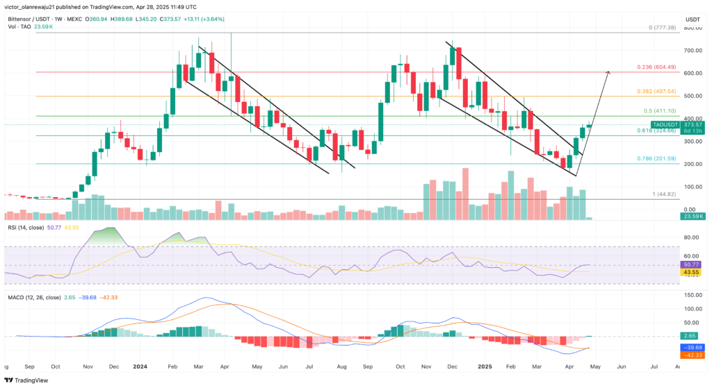 Bittensor Price Prediction 2025: TAO Still in Trouble