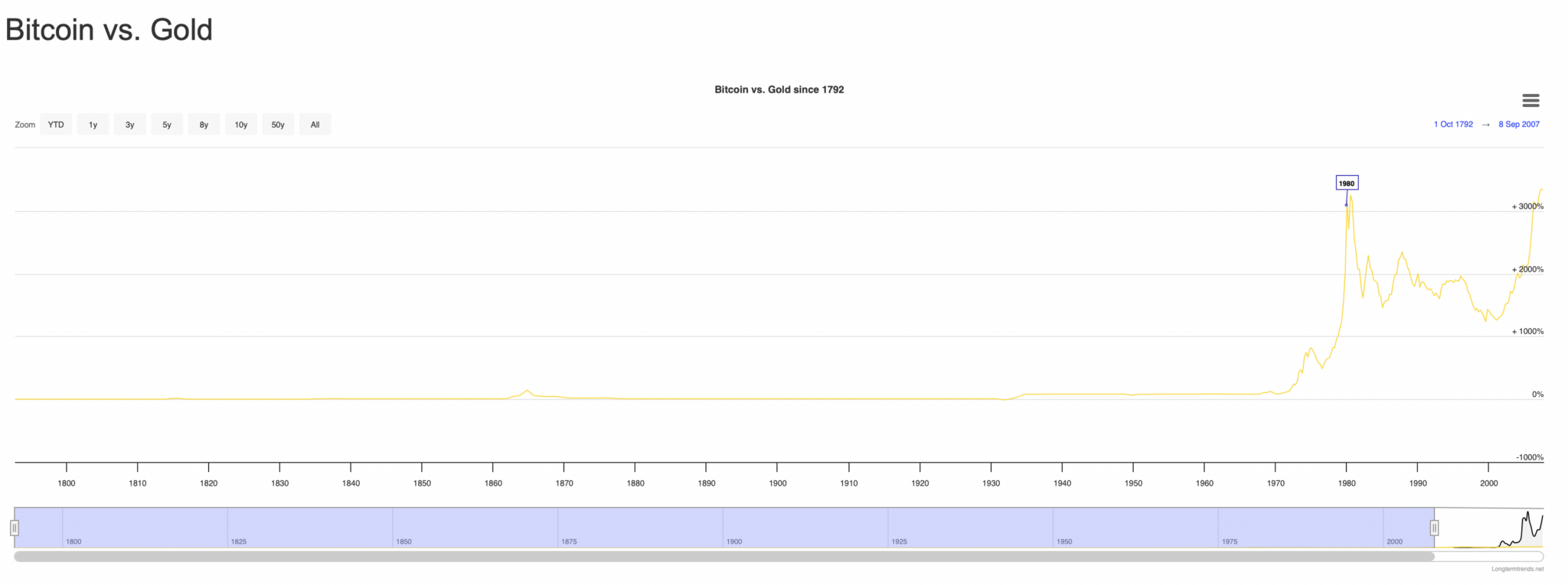 Bitcoin Vs. Gold: Race To Market Supremacy