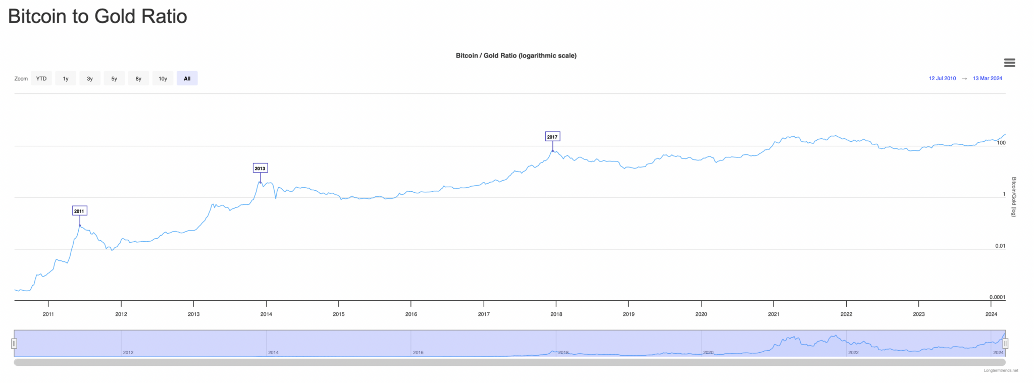 Bitcoin Vs. Gold: Race To Market Supremacy