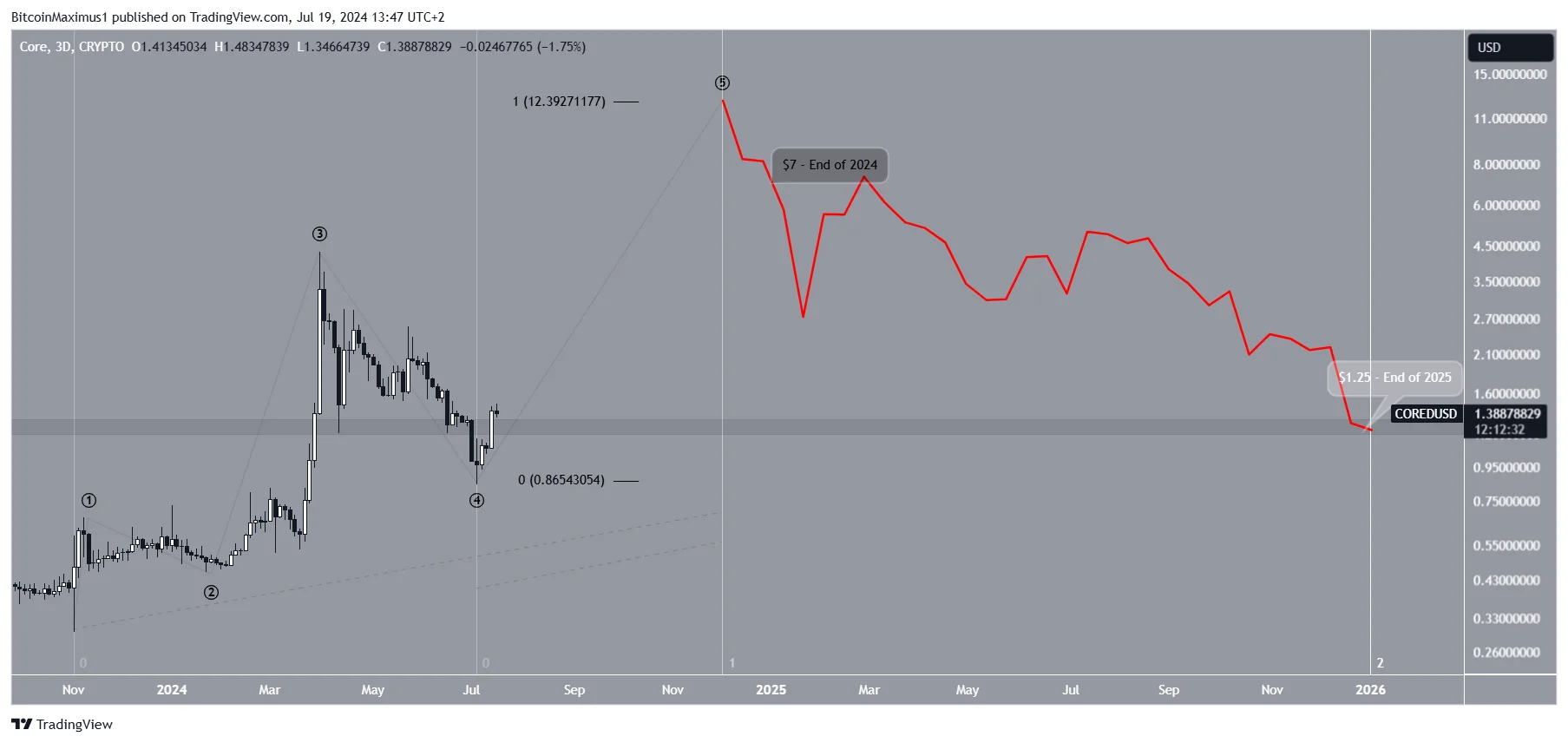 Core Price Prediction 2024 | CCN.com
