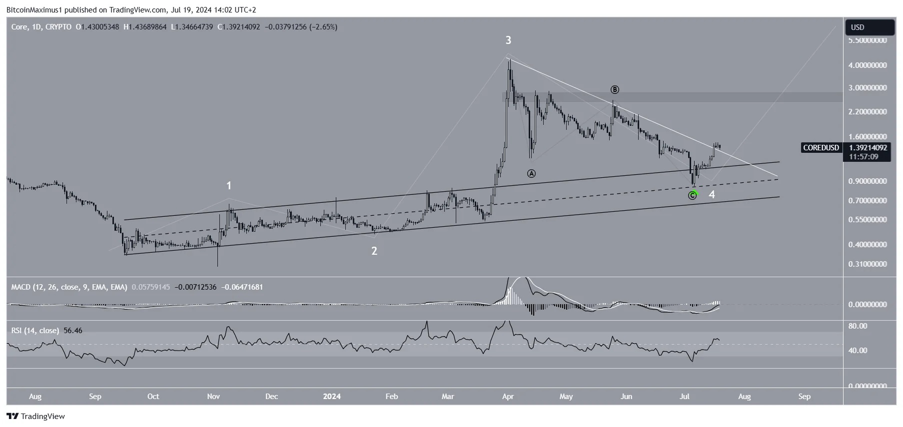 Core Price Prediction 2024 | CCN.com