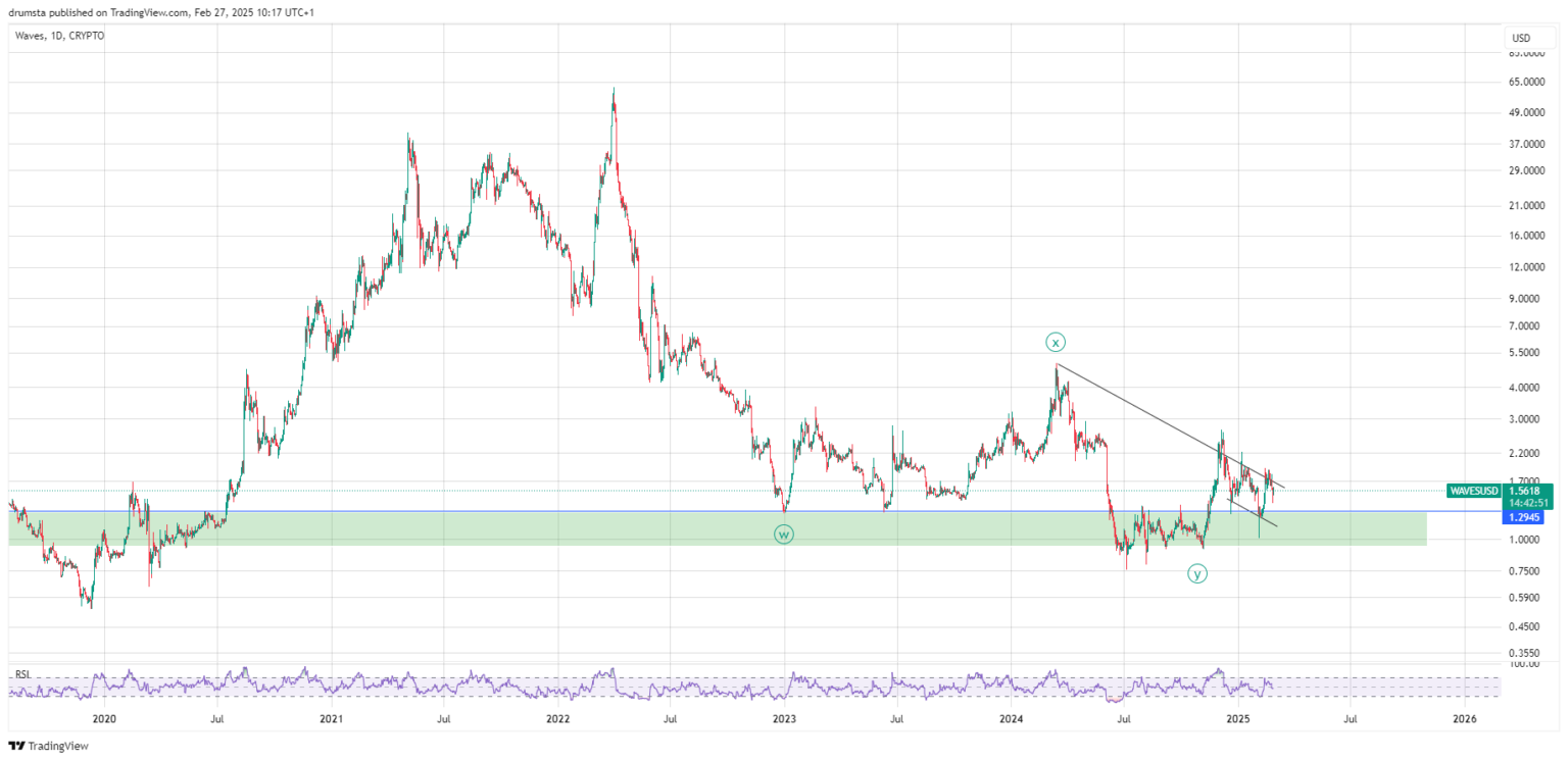 Waves Price Prediction 2025: Potential Reversal After Extended Downturn