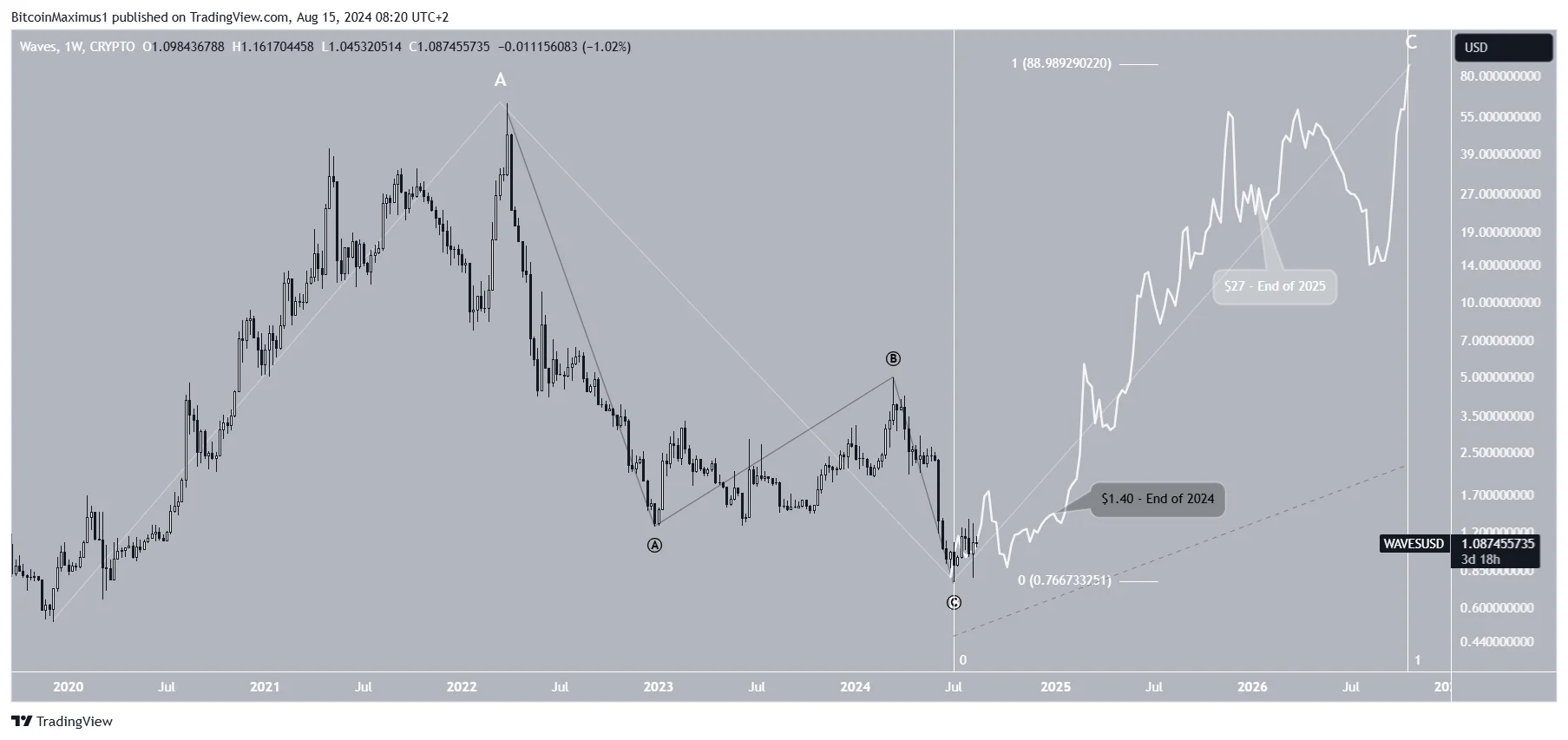 Waves Price Prediction 2024: WAVES Price Analysis | CCN.com