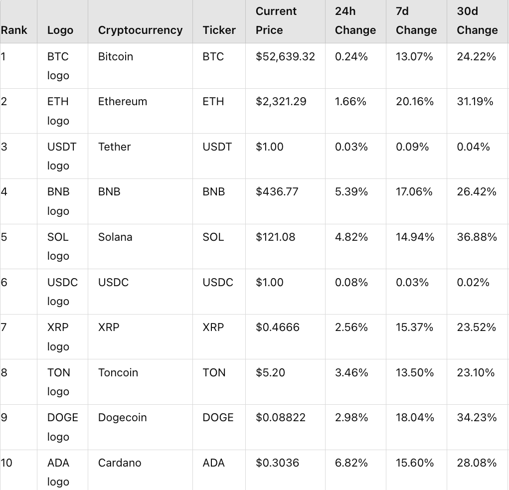 Nvidia, Microsoft, and Apple See Major Losses—How Is Crypto’s Top 10 ...