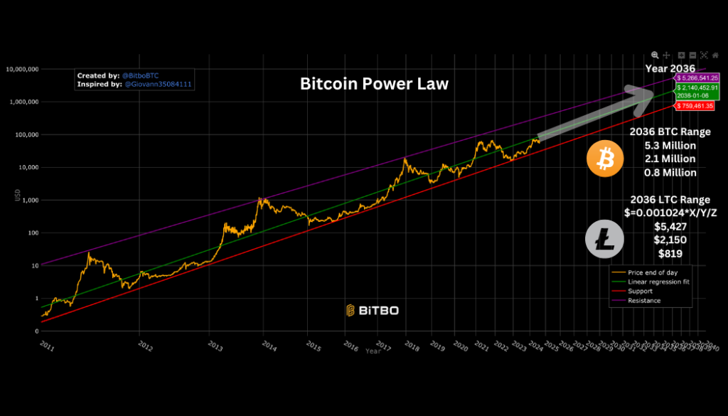 What is Litecoin (LTC) and How Does it Work in 2024?