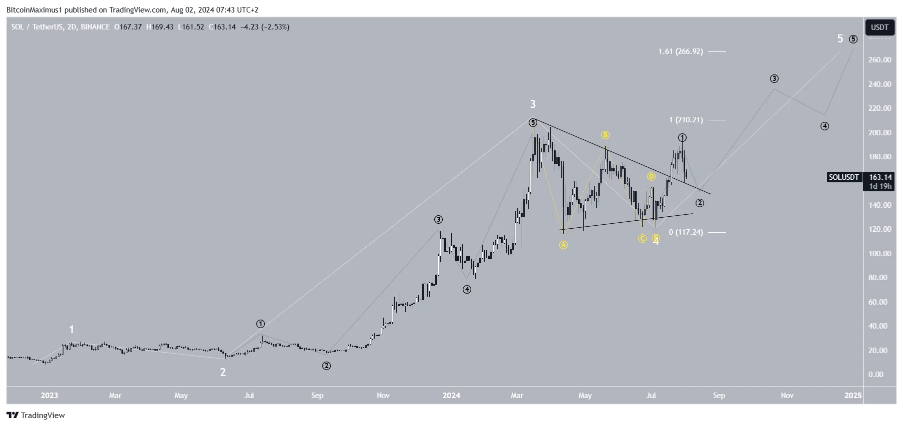 Solana's Correction May Be Over — Price Action Hints at Bullish ...