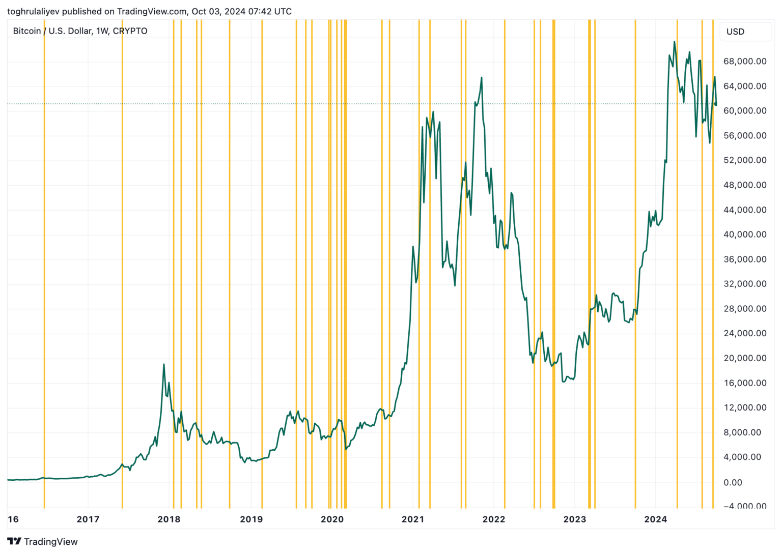 Geopolitical Stress Test for Bitcoin vs Gold: Price Performance 2016–2025