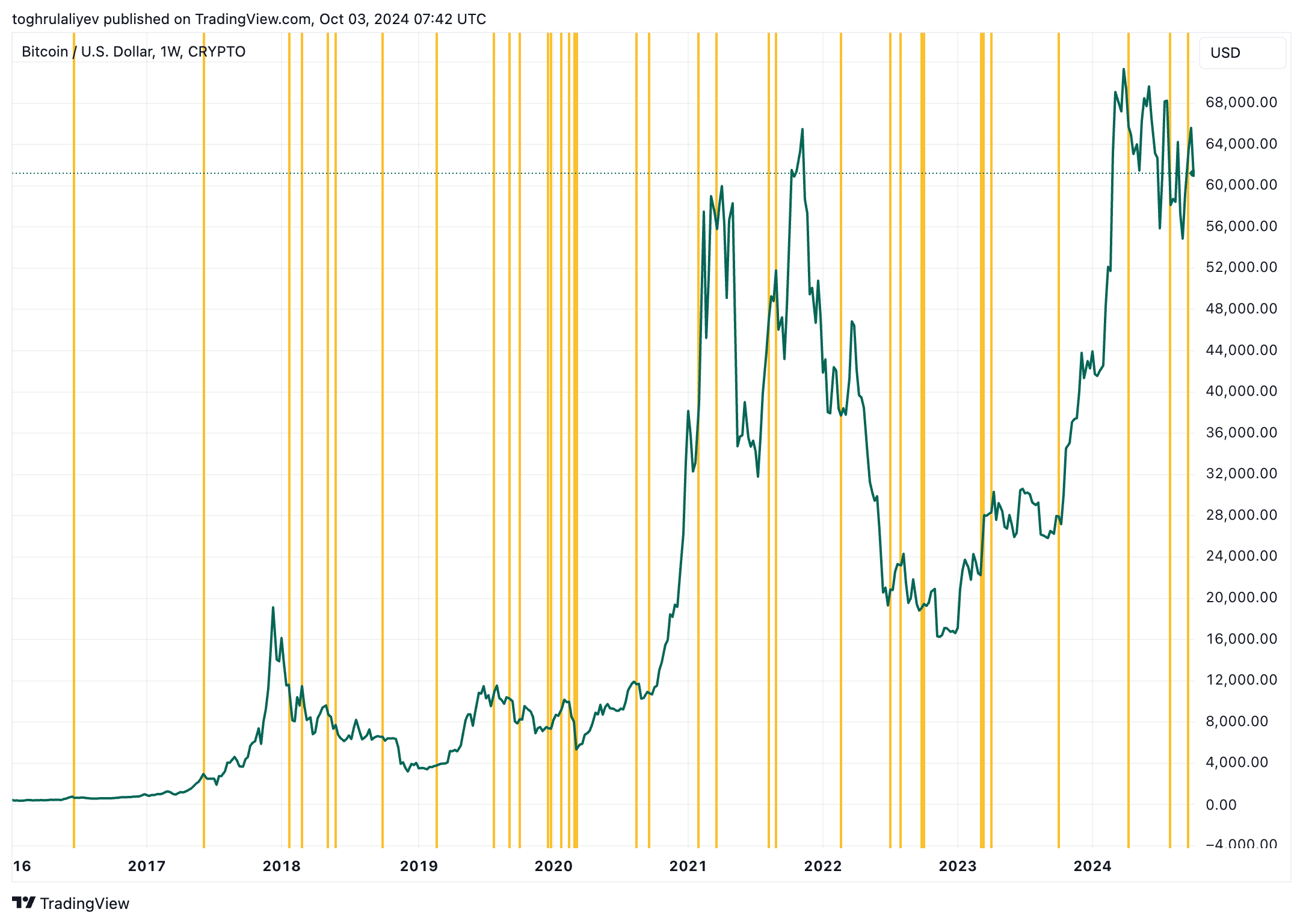 Geopolitical Stress Test for Bitcoin vs Gold: Price Performance 2016–2025